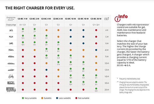Battery chargers for cars and motorcycle batteries | Einhell.fr