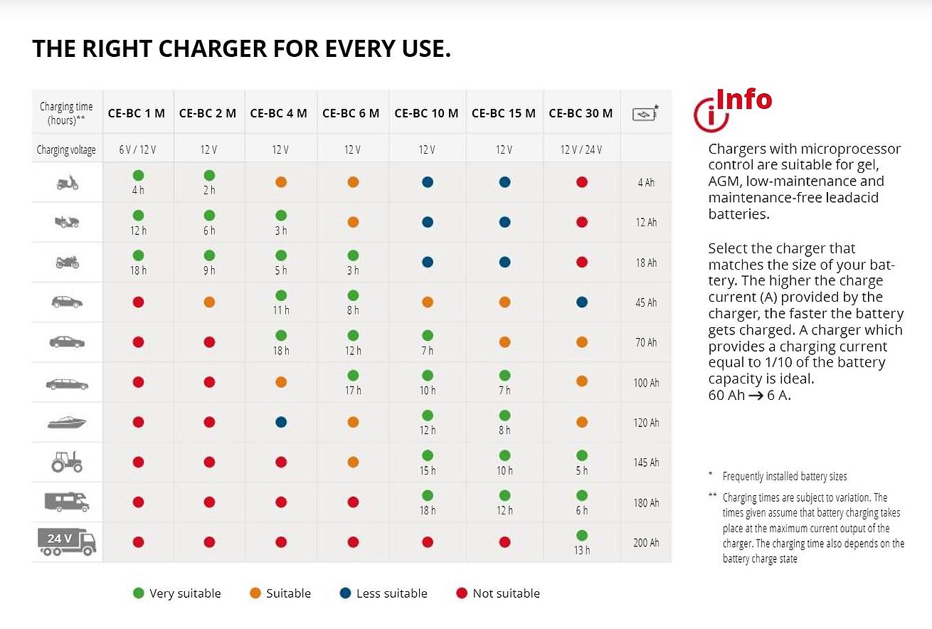 Battery chargers for cars and motorcycle batteries | Einhell.fr